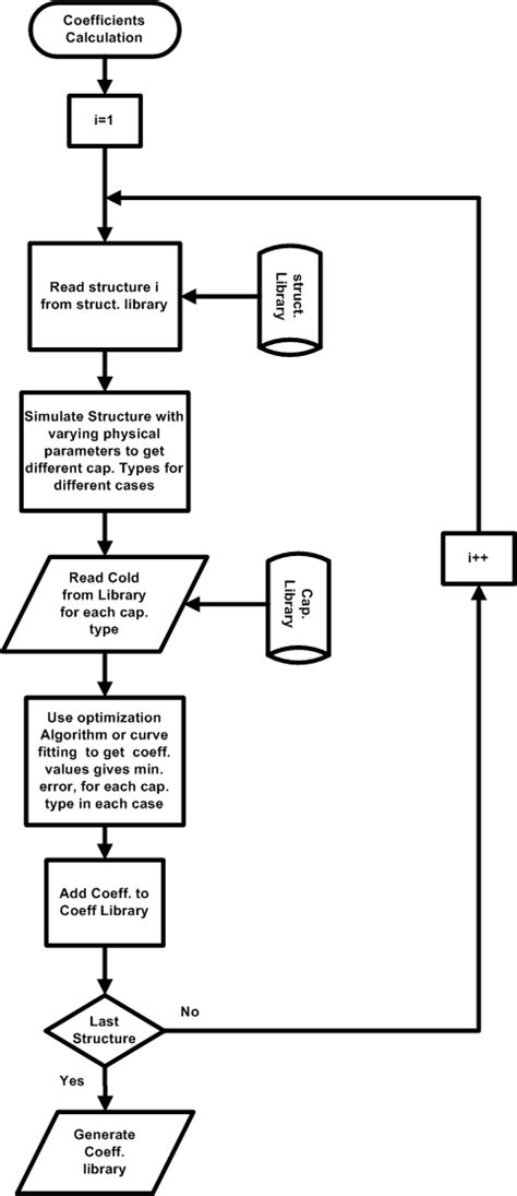 Figure4 6 Flowchart Of Building Coefficients Library Download Scientific Diagram