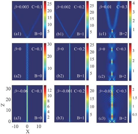 Evolution Of Interactions Between Airy Beams And Out Of Phase ρ 1