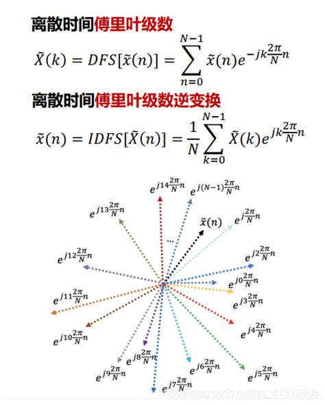 数字信号处理基础 离散傅里叶变换 离散傅里叶级数 csdn博客