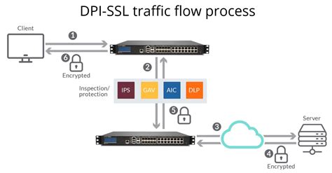 SonicWall DPI SSL Encryption Has Met Its Match