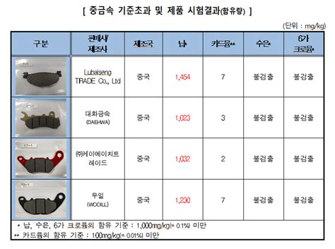 일부 오토바이 ‘브레이크 패드서 암 유발 유해물질 검출 민중의소리