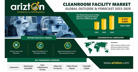 Cleanroom Facility Market Worth 10372 Billion By 2028 Demand Driven By Rapid Advances In