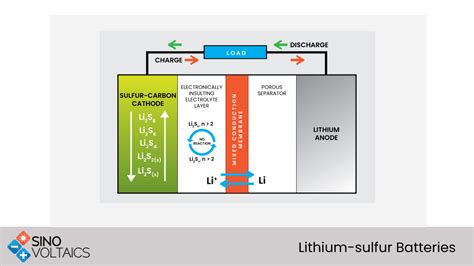Lithium Sulfur Batteries