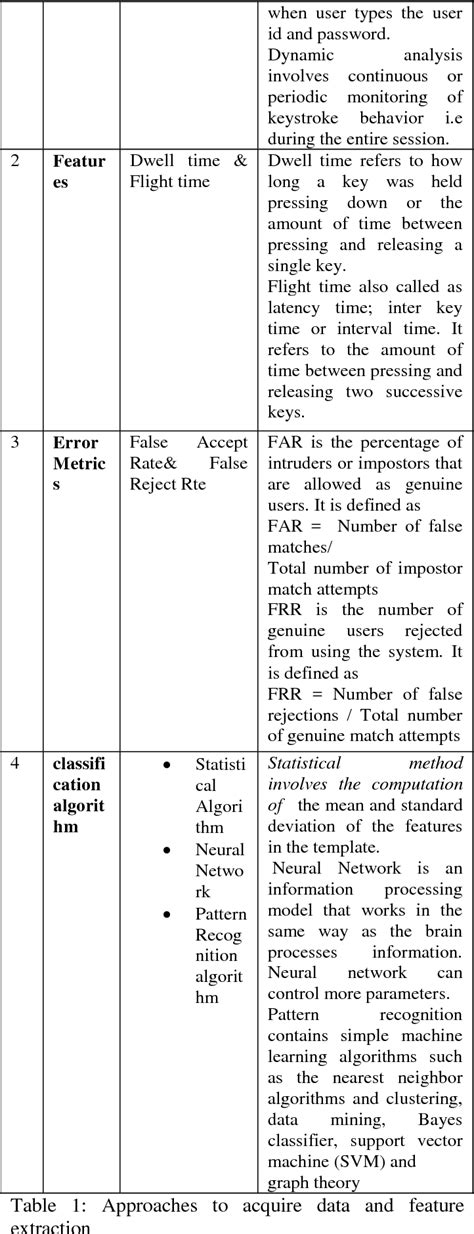 Table 1 From A Survey Of User Authentication Using Keystroke Dynamics