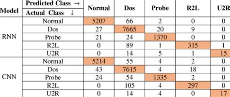 Comparison Of Confusion Matrix Of The RNN Model And CNN Model Download Scientific Diagram