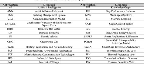 Table 1 From Design And Implementation Of An Interoperable Architecture For Integrating Building