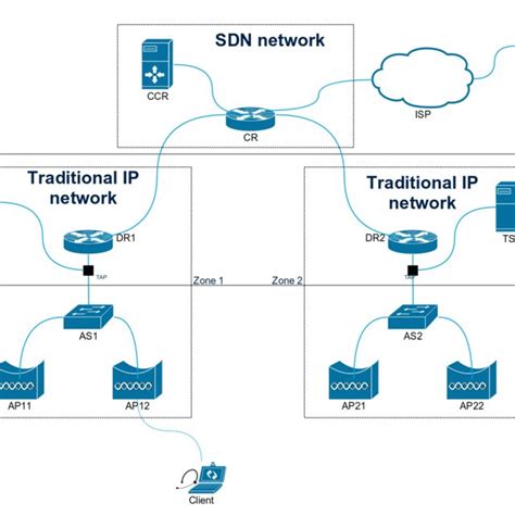 Proposed Mobile Network Architecture Download Scientific Diagram