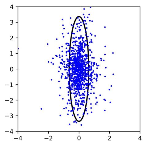 pca whitening for 2d data data can be whitened by transforming to the download scientific