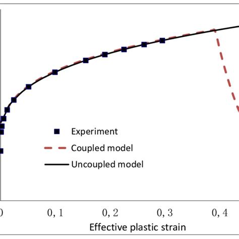 Blanking Force Displacement And Sheared Edge Characteristics For Download Scientific Diagram
