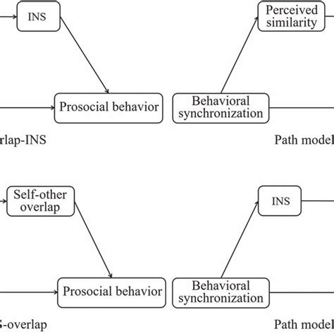 Pdf Self Other Overlap And Interpersonal Neural Synchronization Serially Mediate The Effect Of