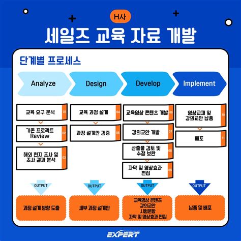 기업교육 No1 엑스퍼트컨설팅 글로벌 B2b 세일즈 교육 자료 제작 사례 고객의 복잡한 요구를 이해하고 이에 효과적으로 대응하는 세일즈 전략은 기업의 경쟁력을