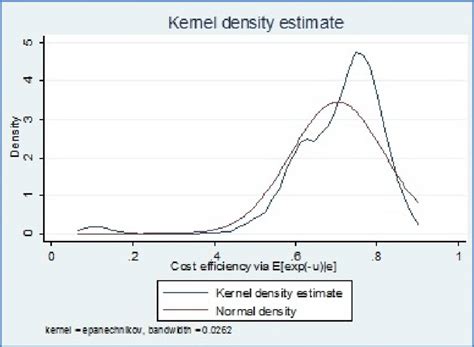 Kernel Density Estimates Of The Cost Efficiency Estimates Download