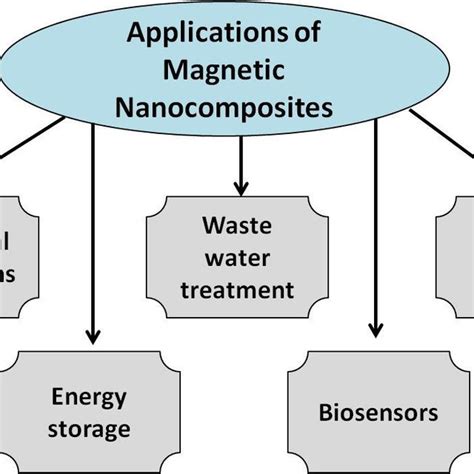 PDF Magnetic Nano Сomposites and their Industrial Applications