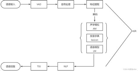 Springboot 百度短语音识别sdk 实践demospringboot语音识别 Csdn博客