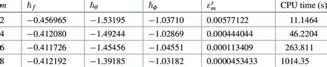 total averaged squared residual errors with total cpu time at different