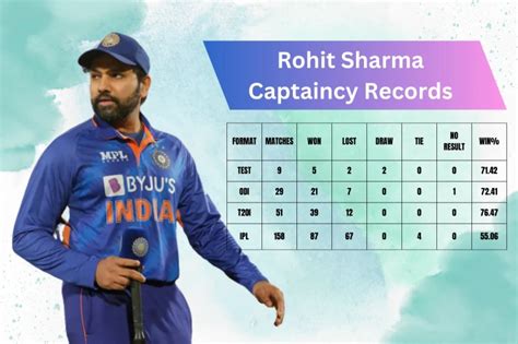 Rohit Sharma Captaincy Record In Odi International India 2023