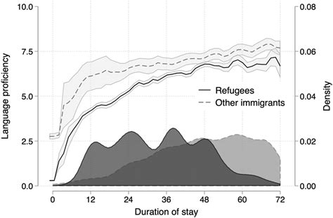 Development Of Language Proficiency And Density Distribution Of The Download Scientific Diagram