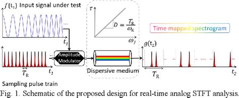 Figure 1 From Real Time Analog Time Frequency Signal Analysis Semantic Scholar