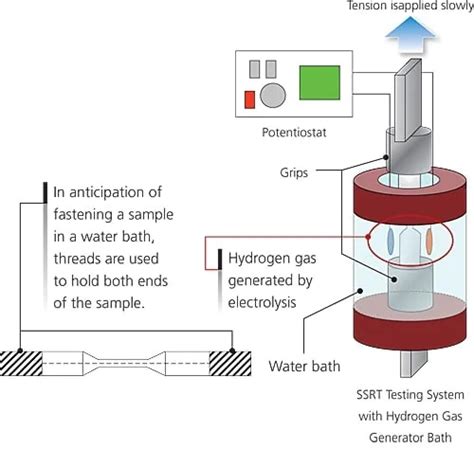 Strength Testing In A Hydrogen Environment Shimadzu Scientific Instruments