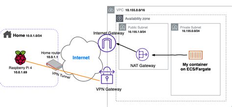 Secure Connection Between Aws Vpc And A Raspberry Pi Tales Of A