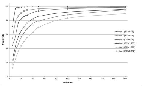 The Concave Curve Relating Buffer Size To Output Ratio Download Scientific Diagram