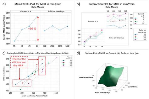 A Main Effects Plot For Mrr B Interaction Plot For Mrr C Mrr Vs