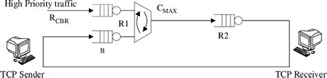 Figure From TCP Fluid Modeling With A Variable Capacity Bottleneck Link Semantic Scholar