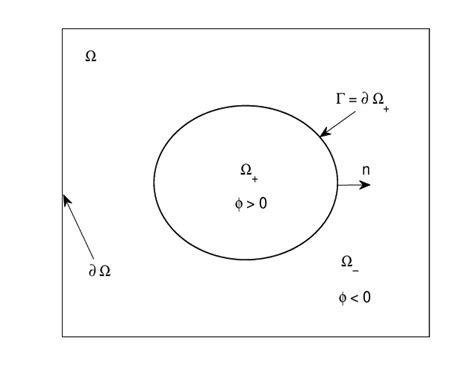 geometry of the poisson problem the computational domain is the