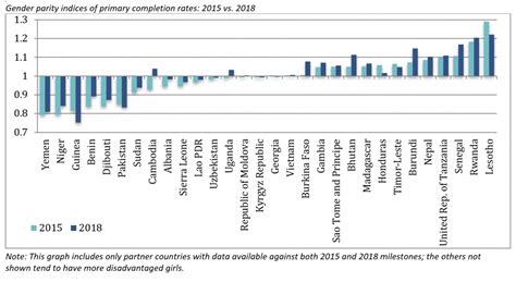 6 Graphs On Gpe S Results In Gender Equality And Girls Education Idara E Taleem O Aagahi