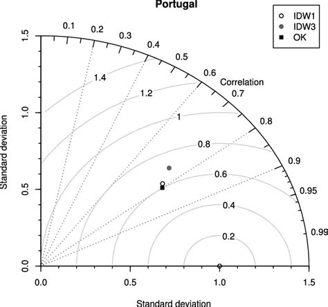 taylor diagram comparing the performance of three interpolation methods
