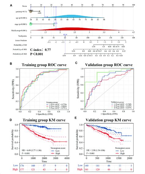 Development Of Nomogram A Construction Of Nomogram By Gender Age Download Scientific