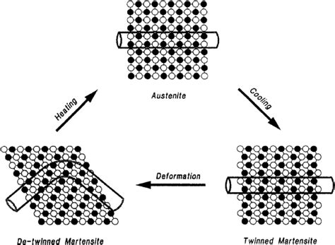 Diagrammatic Representation Of The Shape Memory Effect Of Niti Alloy