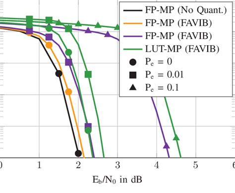 Ber Performance Of The 3 Bit Lut Vs Fp Mp Decoder Download
