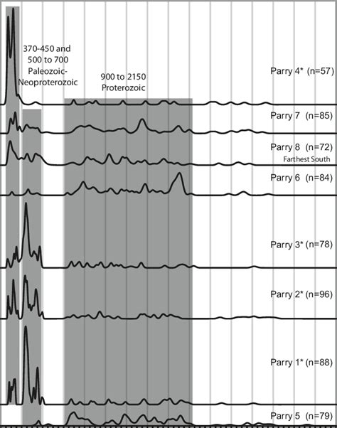 Probability Density Plot Depicting The U Pb Ages Of The Parry Islands Download Scientific