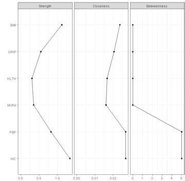Partial Relationships Between Health And Fitness Measures In Adults A Network Analysis