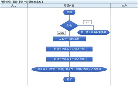 Pythonどちらが速い再帰処理とループ処理で配列要素の合計値を取得 えのう