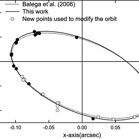 The Modified Relative Visual Orbit Of The System In This Work Solid Download Scientific