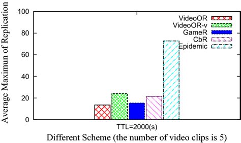 The Average Maximum Number Of Replication Based On Real Life Dataset Download Scientific Diagram