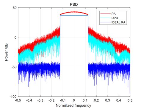 数字预失真dpd Matlab仿真讨论 知乎