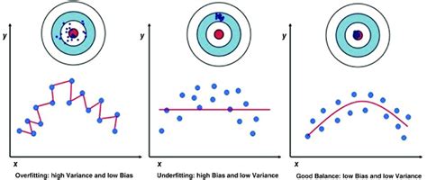 Model Fitting Errors Variance Is The Variability Distance From The