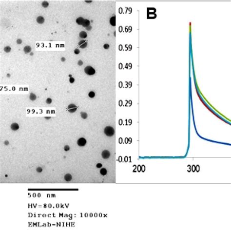 Characterization Of Chemically Synthesized Selenium Nanoparticles Download Scientific Diagram