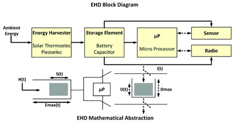 Block Diagram Of An Energy Harvesting Device With Mathematical Download Scientific Diagram