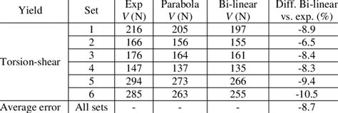 Comparison Of Experimental And Proposed Numerical Models Download Table