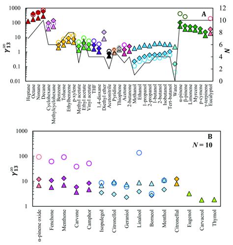 Activity Coefficients At Infinite Dilution Of Several Solutes In Download Scientific