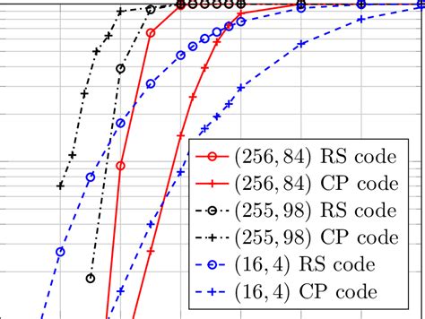 8 Performance Of Qec Designed Cyclic Polar Cp Codes On Qscβ The