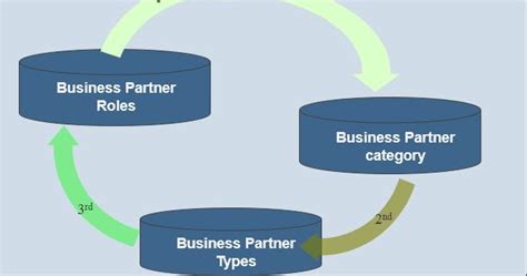 SAP Tutorials Incentive Commission Hands On Customizing