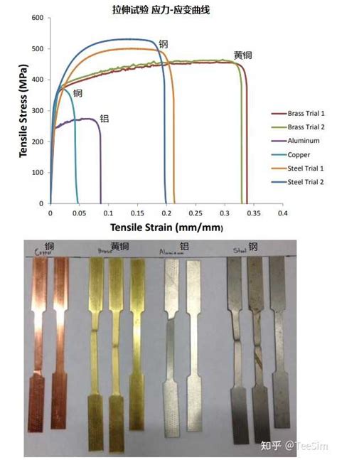 如何理解材料力学中材料拉伸时的力学性能，即简单谈谈对应力 应变 σ ε曲线 图的理解。 知乎