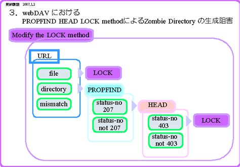 Research For Webdav Page