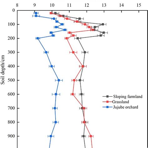 Soil Depth Distribution Of Soil Moisture Download Scientific Diagram