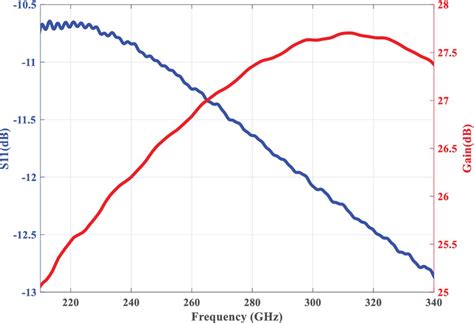 Simulated Reflection Co‐efficient And Gain Of Bullet Shape Lens Antenna